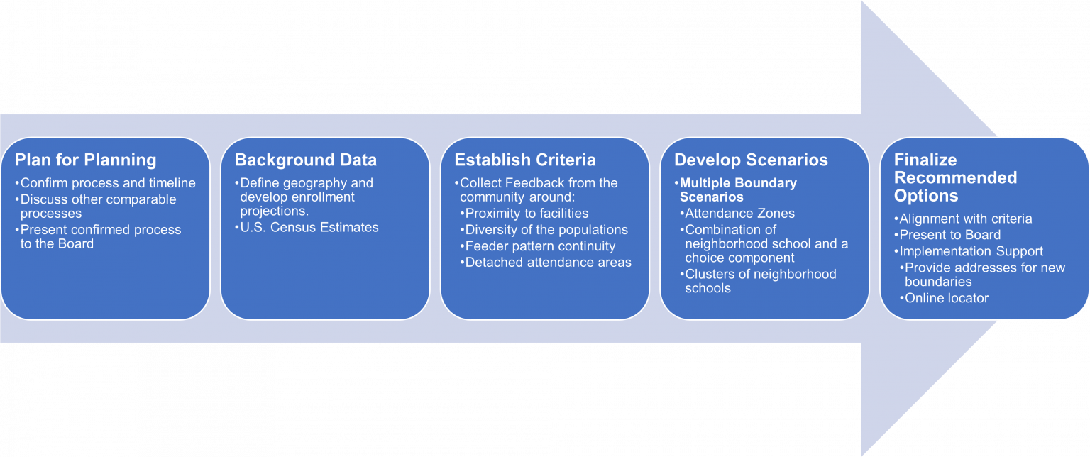 Process & Timeline - Champaign Unit 4 Schools: Elementary Student ...